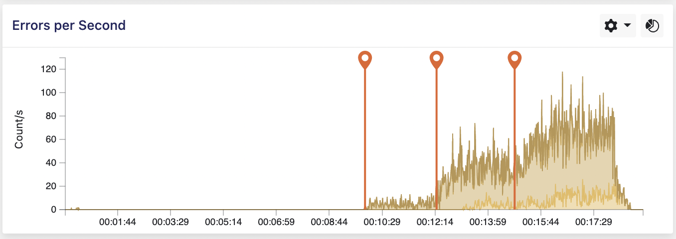 Beginners Guide To Why Load Testing Is Important | Gatling Blog