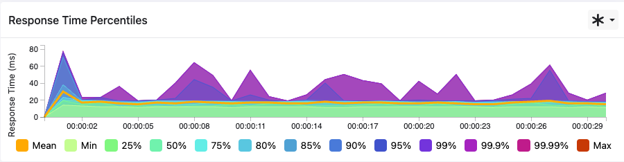 Latency Percentiles | Gatling Blog Latency Percentiles | Gatling Blog